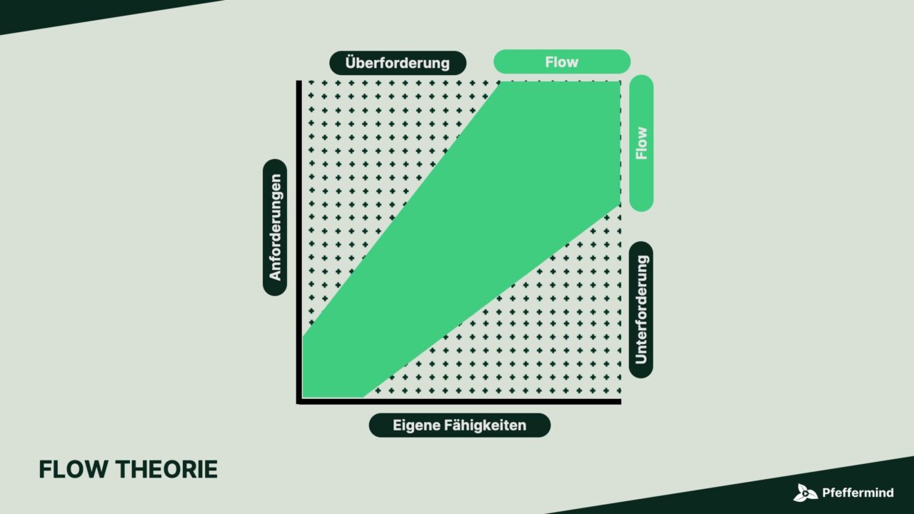 Was Gamification aus der Flow Theorie lernen kann - Pfeffermind