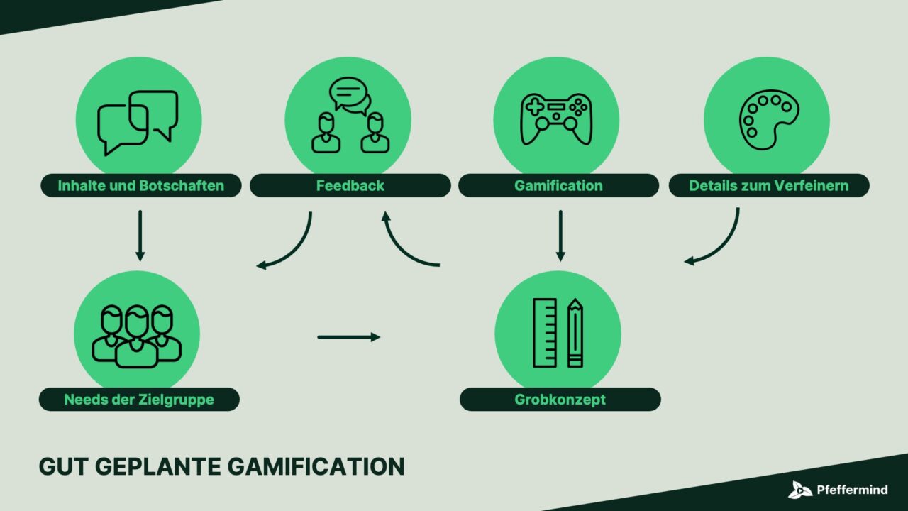 Gefahren der Gamification – und wie wir ihnen vorbeugen - Pfeffermind